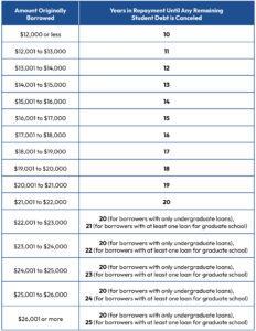 Income-Driven Repayment (IDR) - Student Loan Borrowers Assistance
